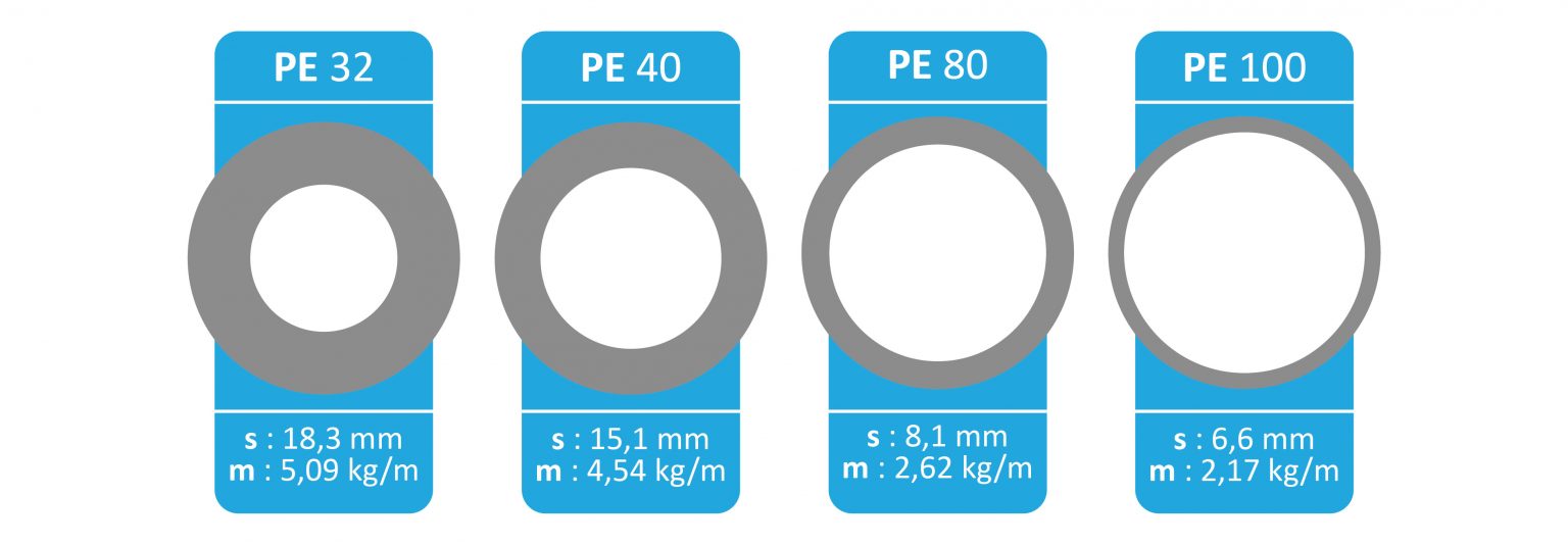 PE 100 Pipes and Fittings (HDPE) - esen.com