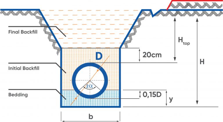 HDPE Corrugated Pipe Installation Manual - esen.com